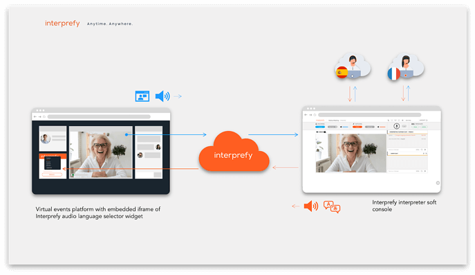 How does Interprefy work with Bevy?